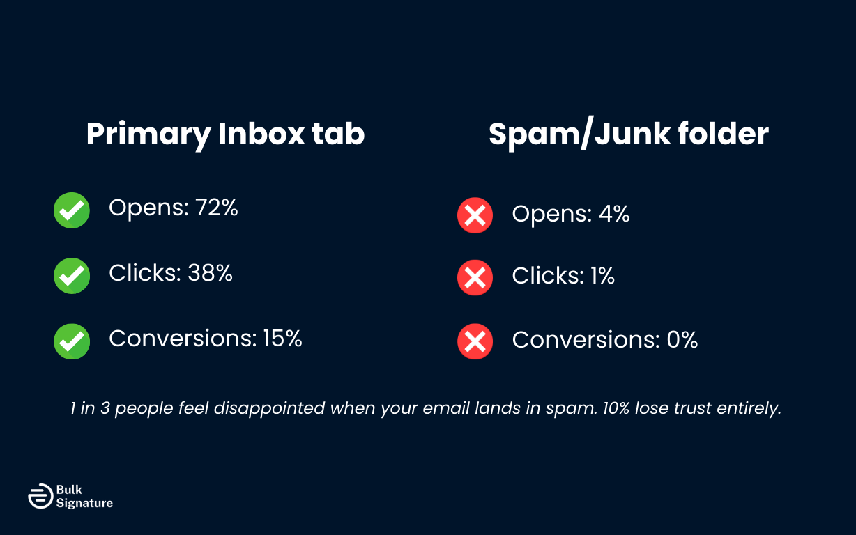 The Truth About Inbox Placement (What It Means, and The Best Tools)